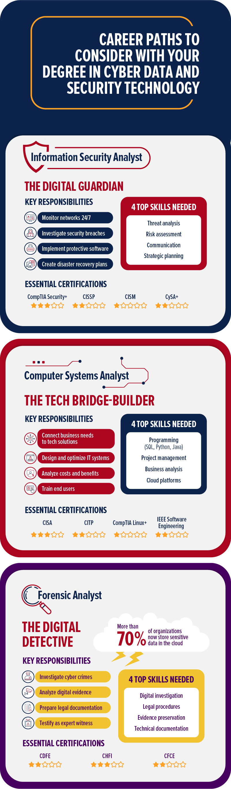 Cybersecurity Careers: Skills, Certifications, and Degree Requirements ...